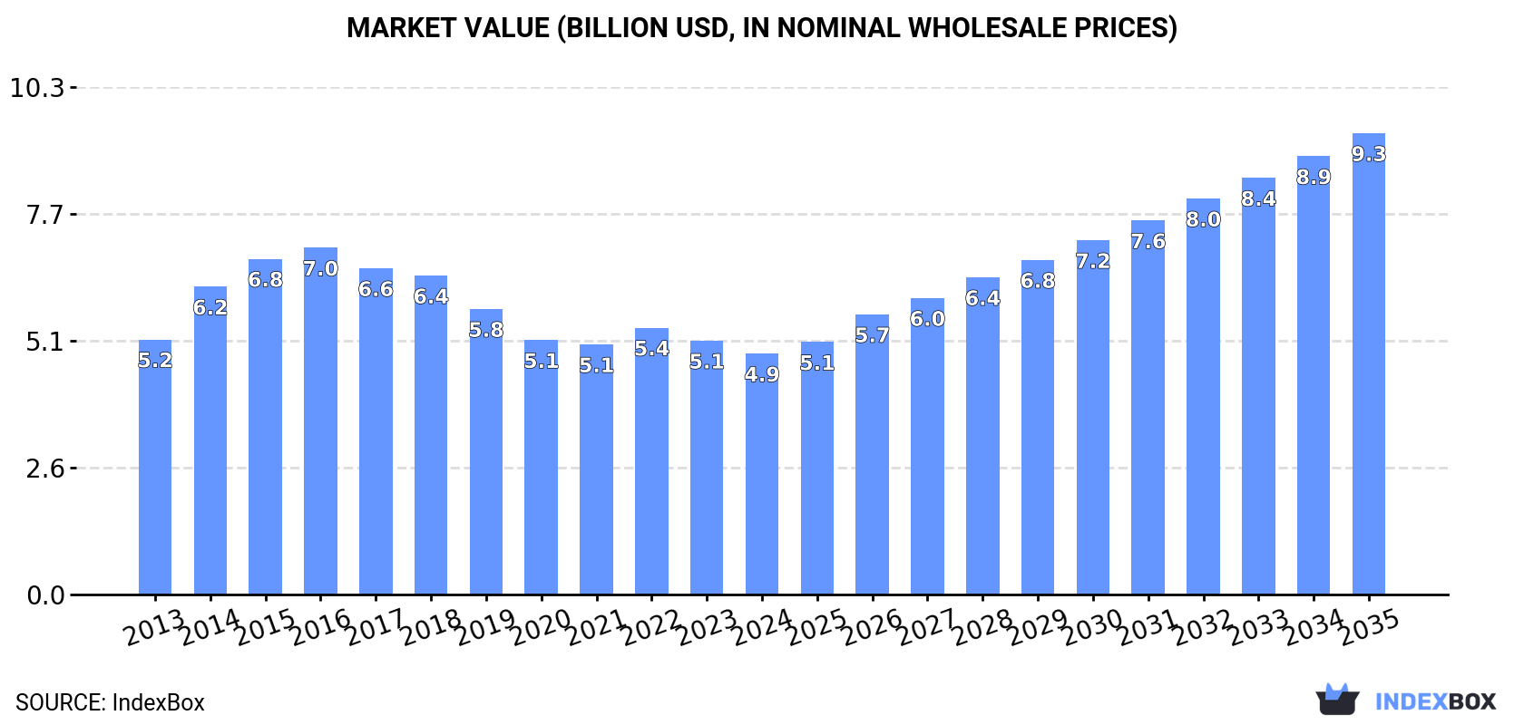 Market Value (billion USD, nominal wholesale prices)
