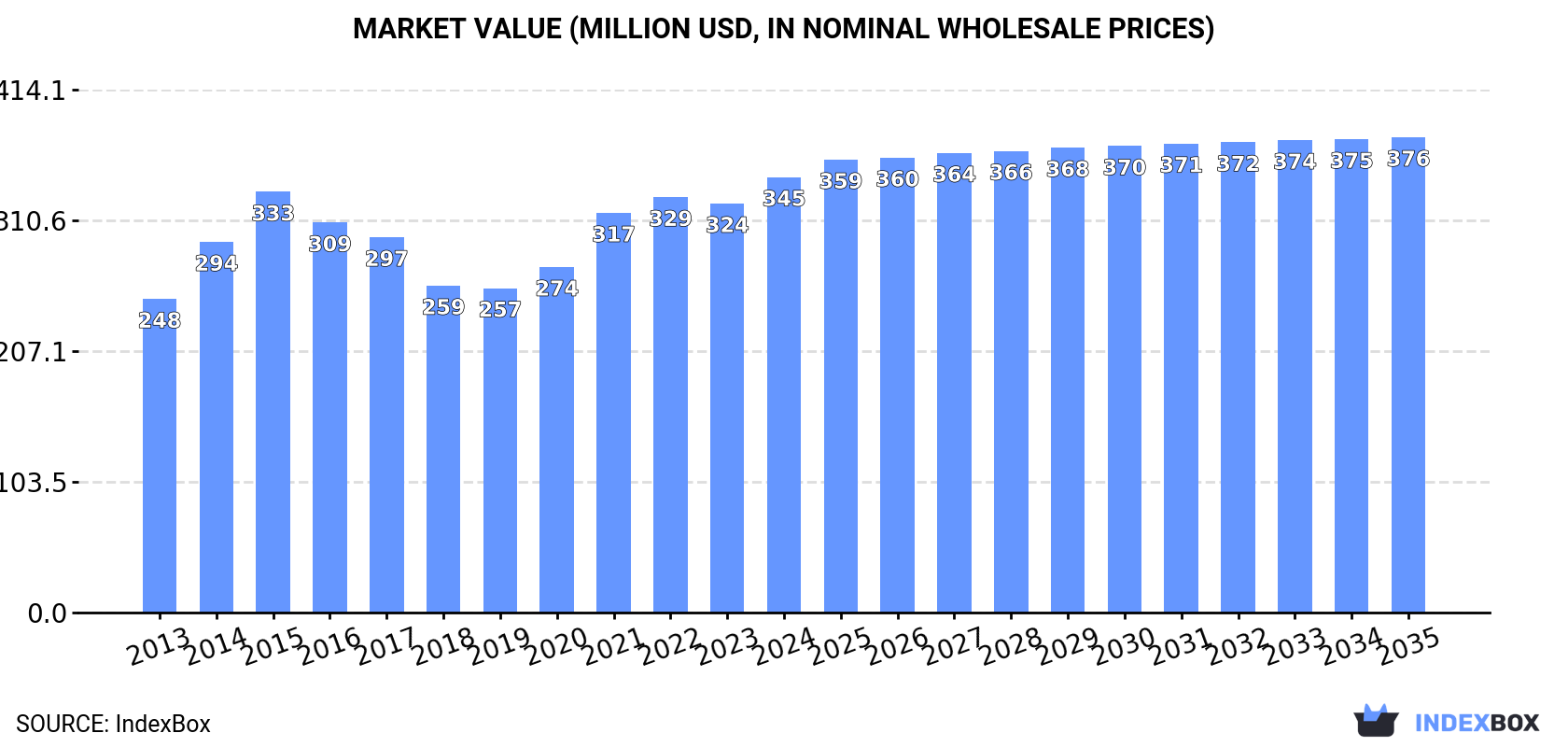 Market Value (million USD, nominal wholesale prices)