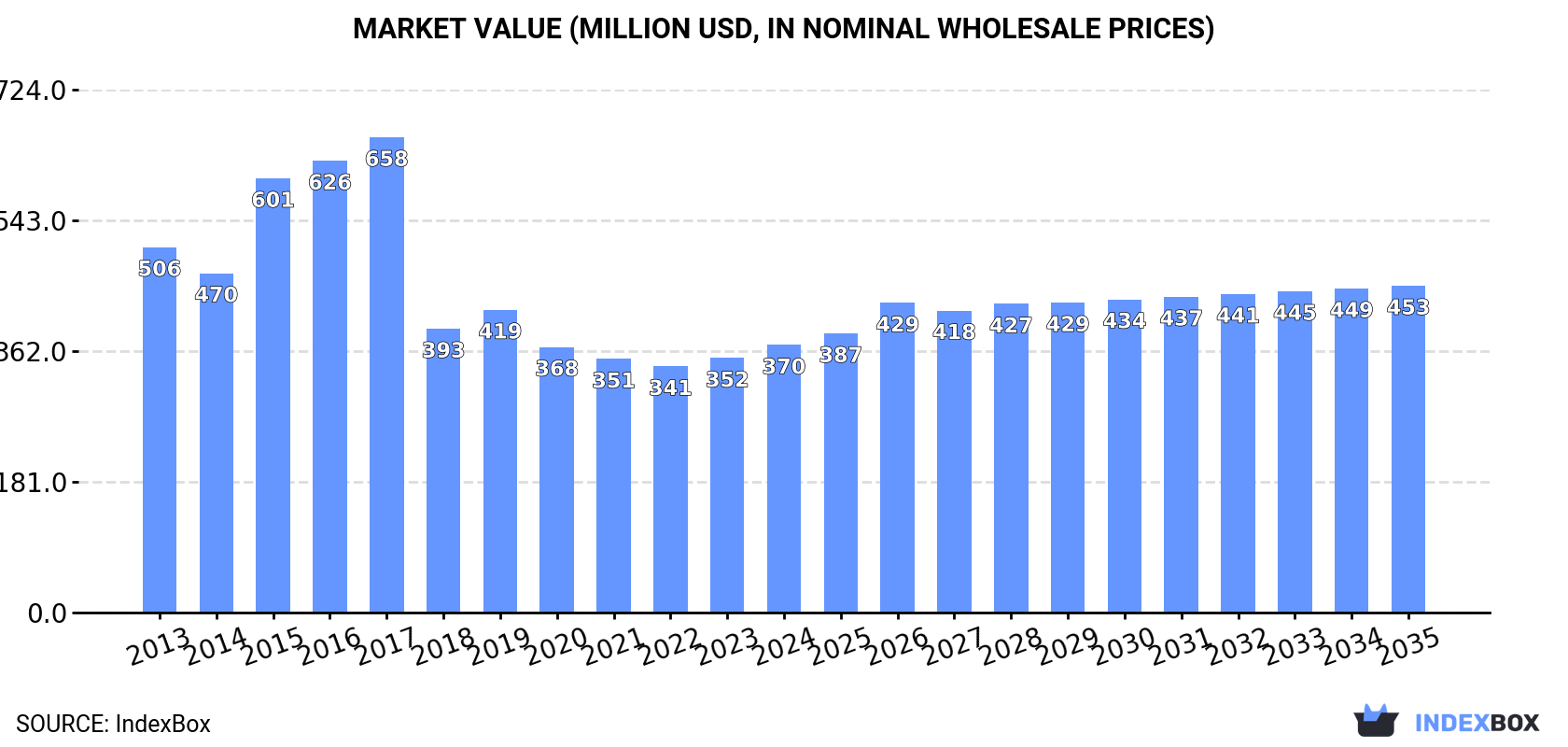 Market Value (million USD, nominal wholesale prices)