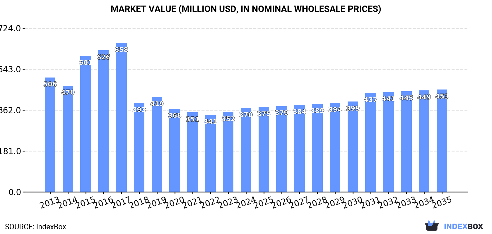 Market Value (million USD, nominal wholesale prices)