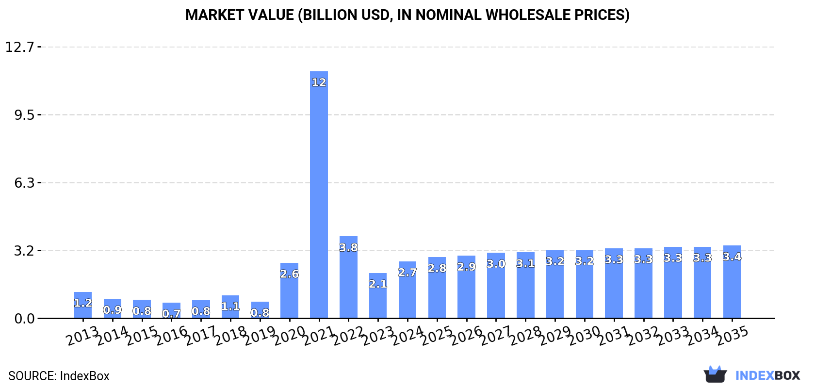 Market Value (billion USD, nominal wholesale prices)