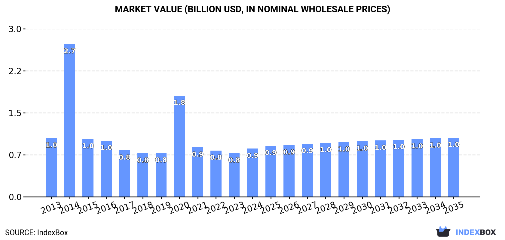 Market Value (billion USD, nominal wholesale prices)