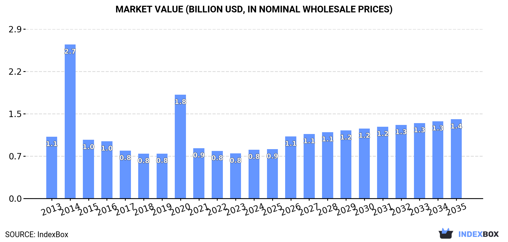 Market Value (billion USD, nominal wholesale prices)