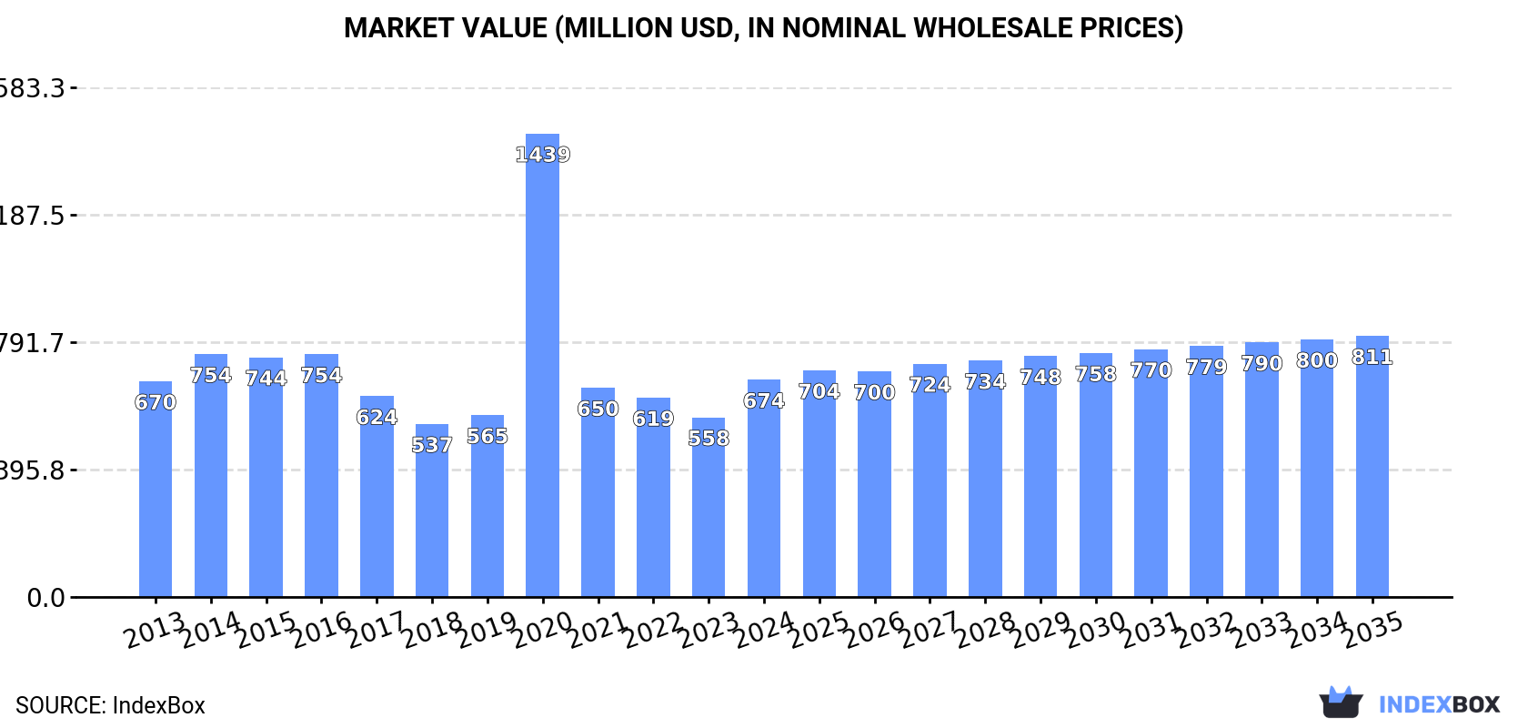 Market Value (million USD, nominal wholesale prices)