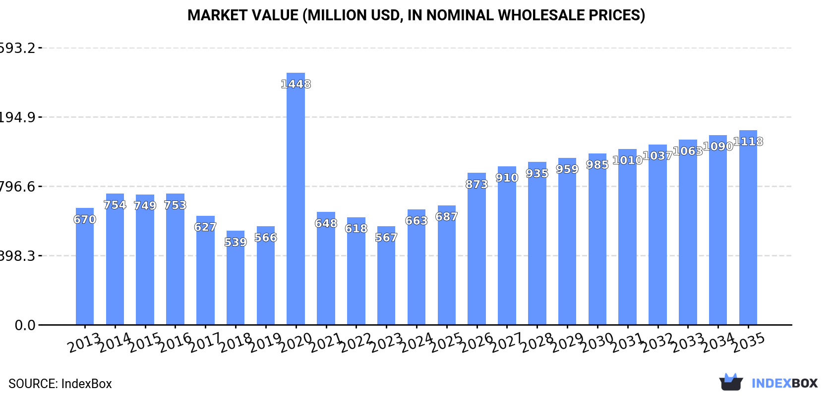 Market Value (million USD, nominal wholesale prices)