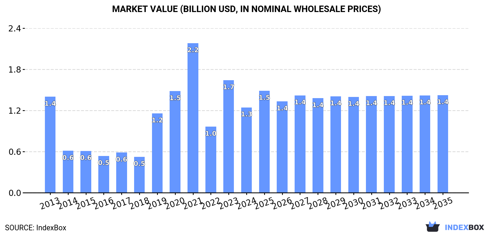 Market Value (billion USD, nominal wholesale prices)