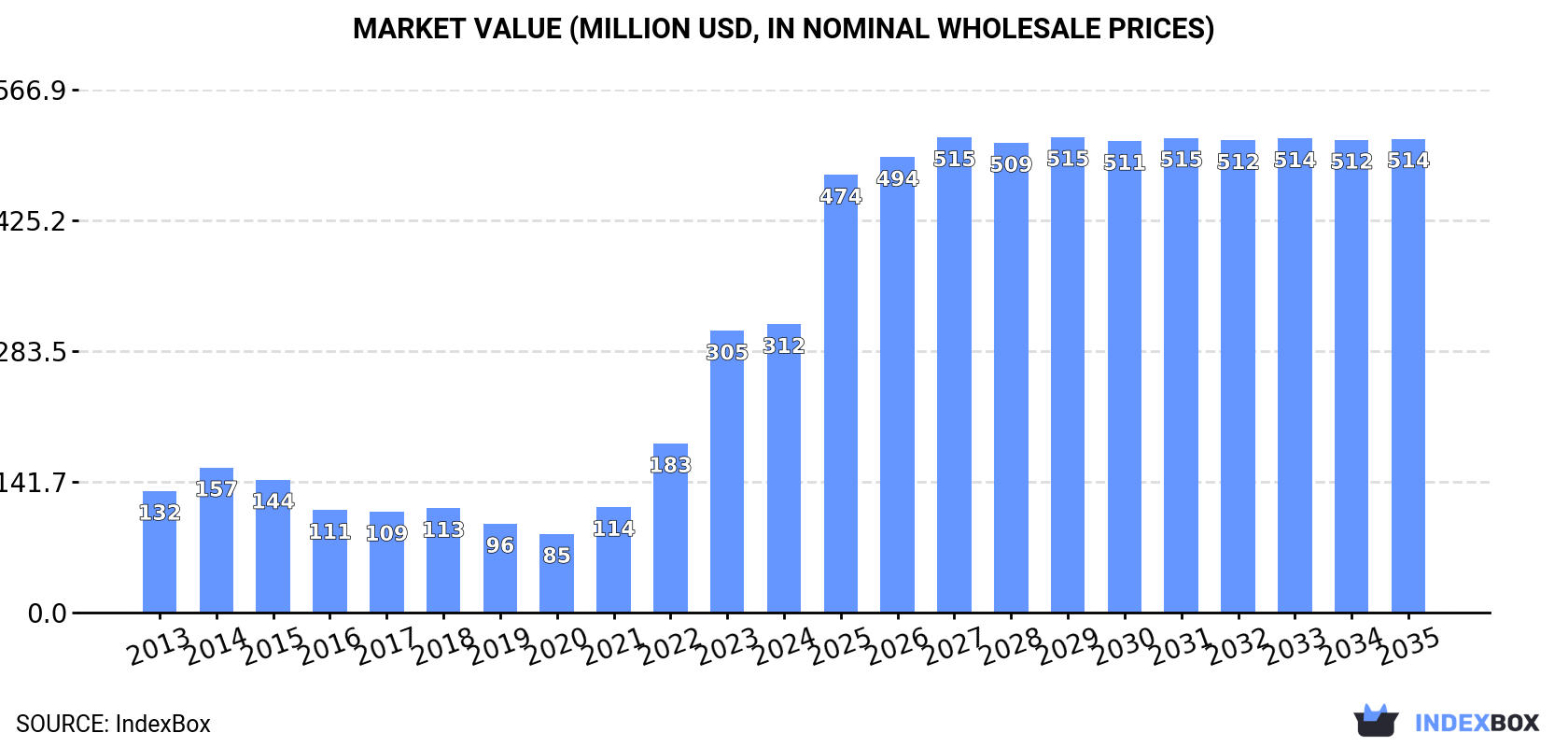 Market Value (million USD, nominal wholesale prices)