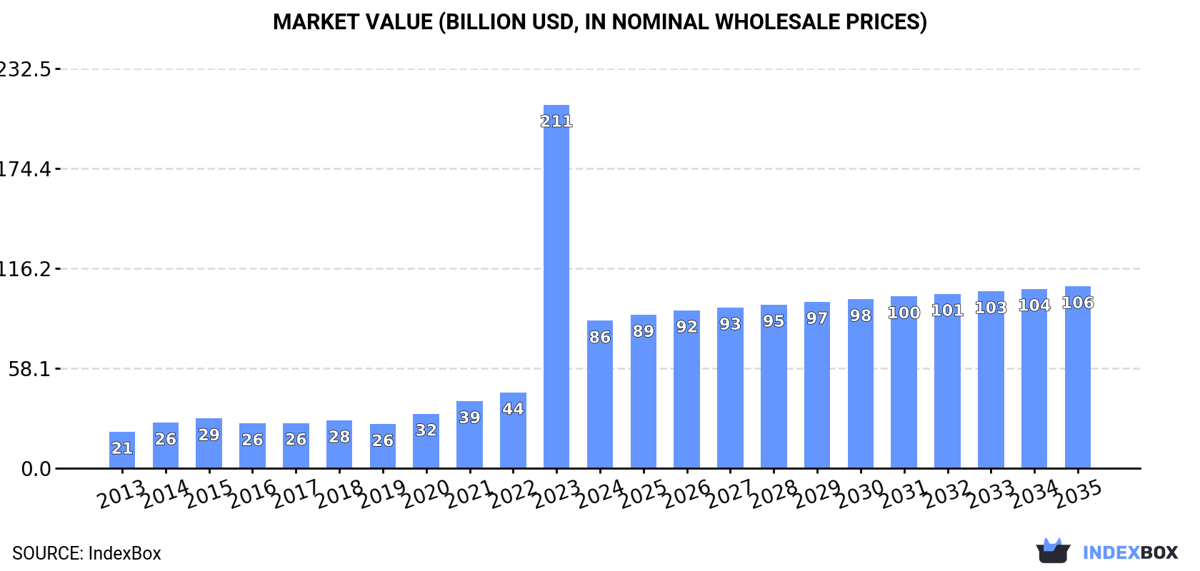 Market Value (billion USD, nominal wholesale prices)