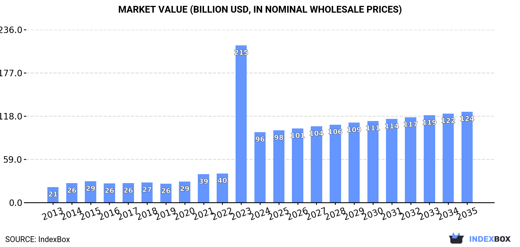 Market Value (billion USD, nominal wholesale prices)