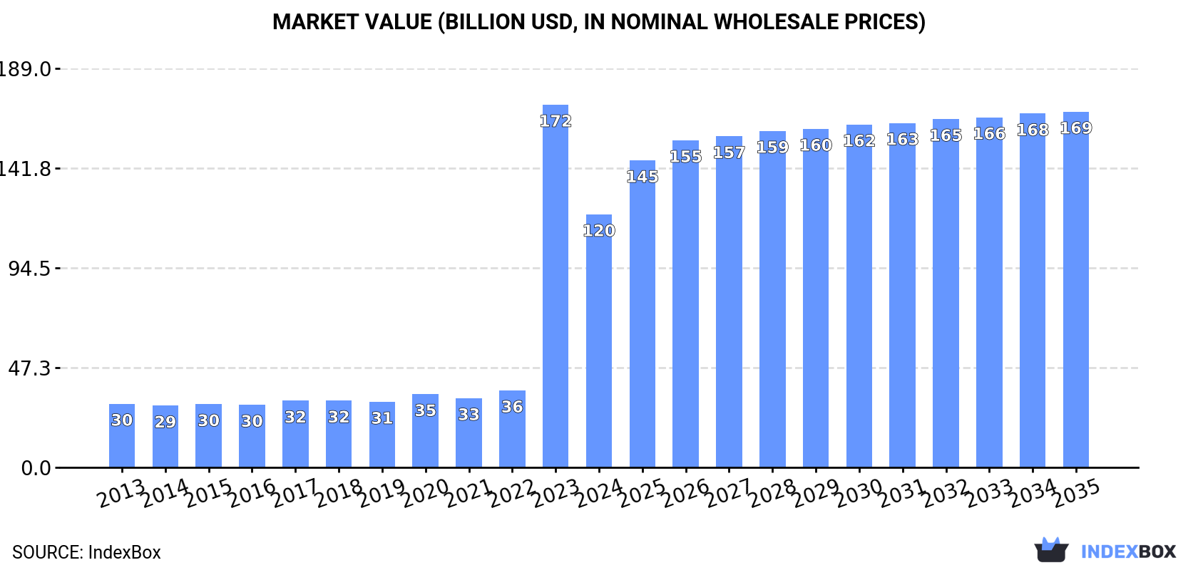 Market Value (billion USD, nominal wholesale prices)