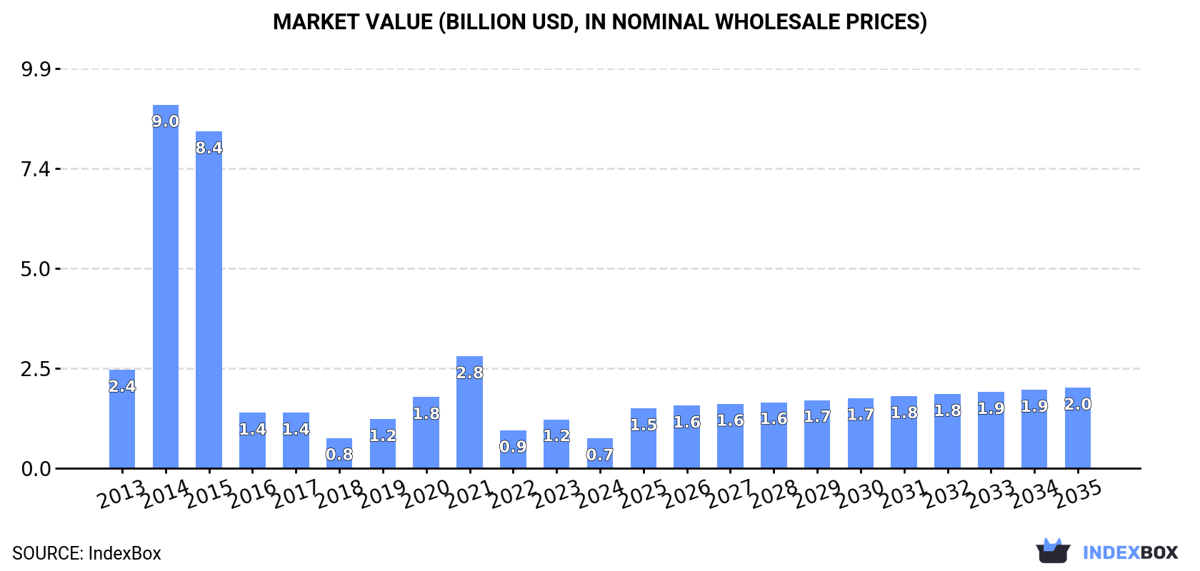 Market Value (billion USD, nominal wholesale prices)