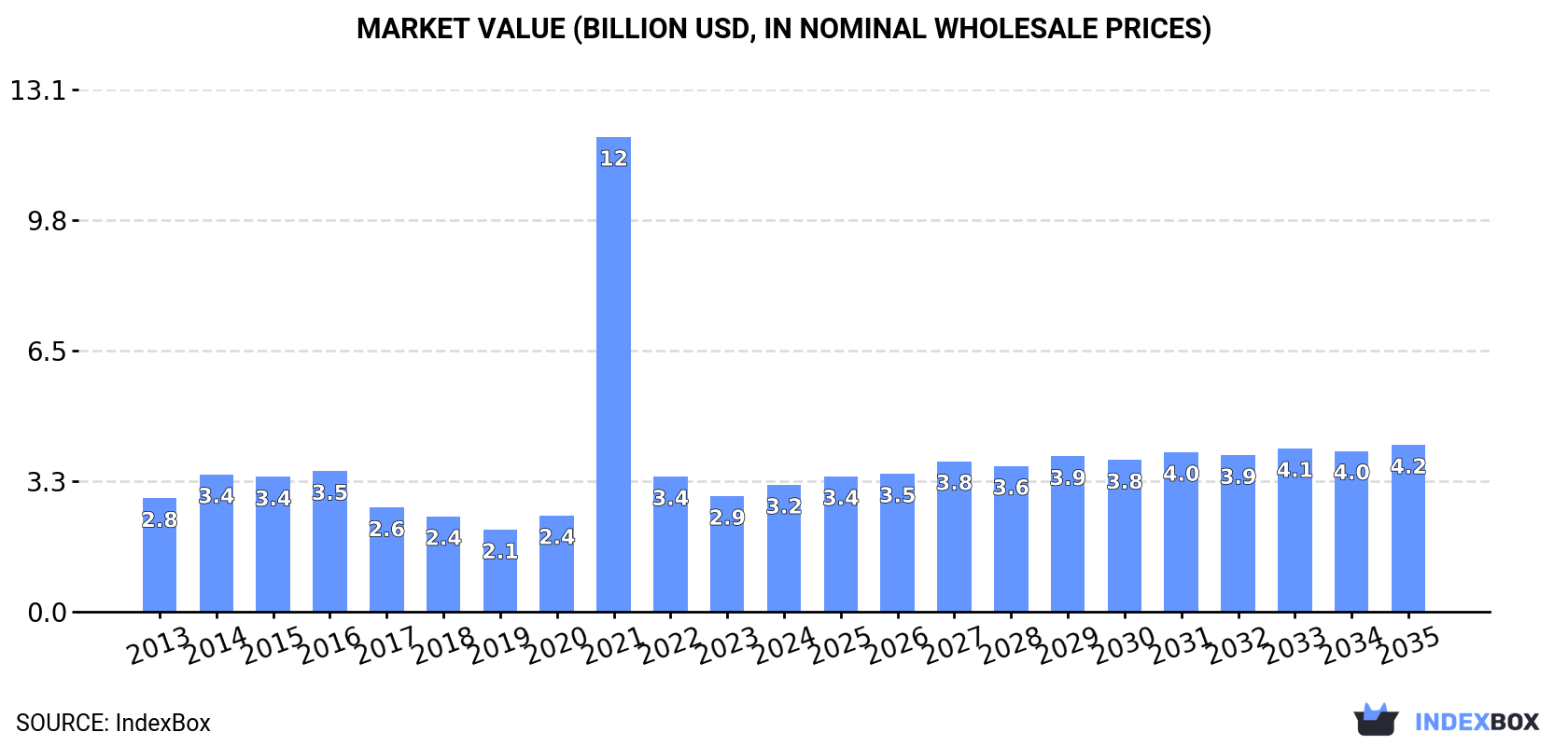 Market Value (billion USD, nominal wholesale prices)
