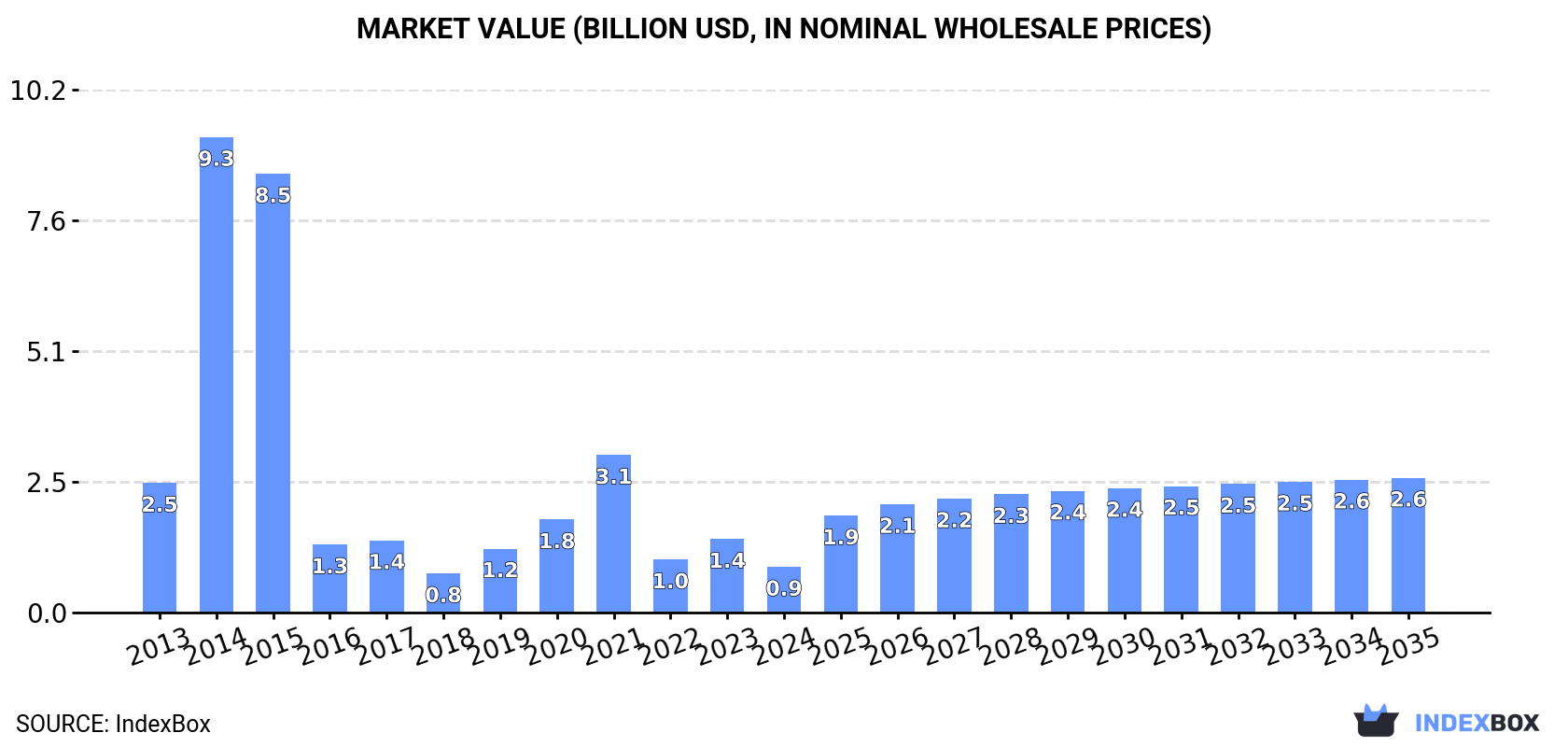 Market Value (billion USD, nominal wholesale prices)