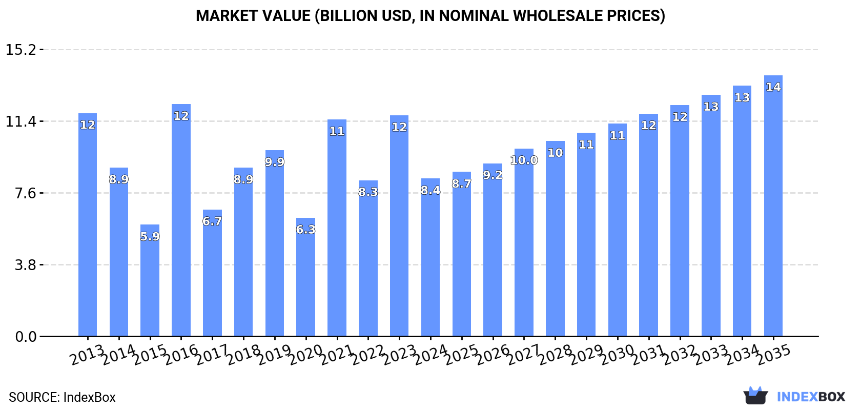 Market Value (billion USD, nominal wholesale prices)