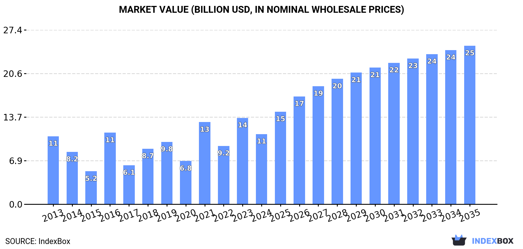 Market Value (billion USD, nominal wholesale prices)