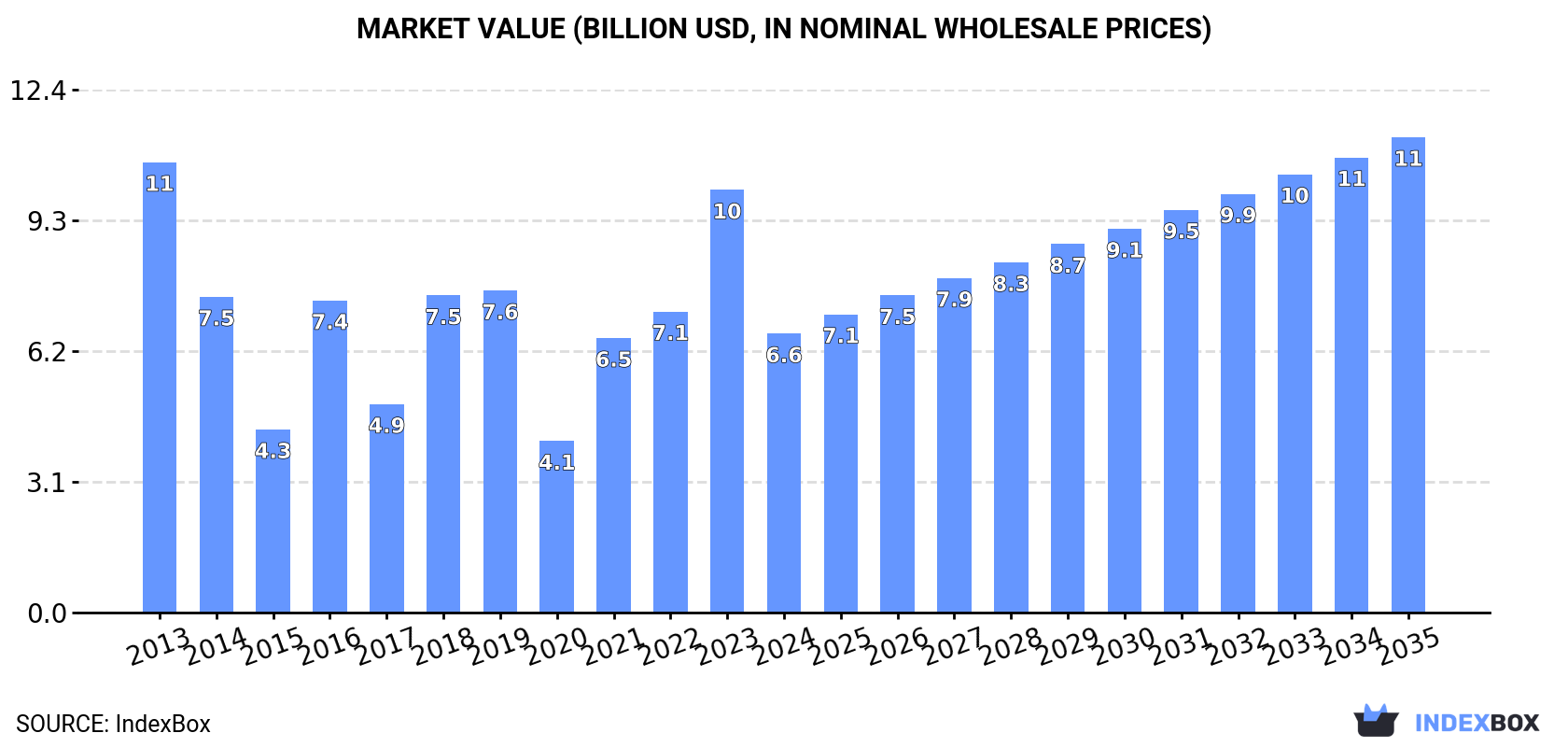 Market Value (billion USD, nominal wholesale prices)