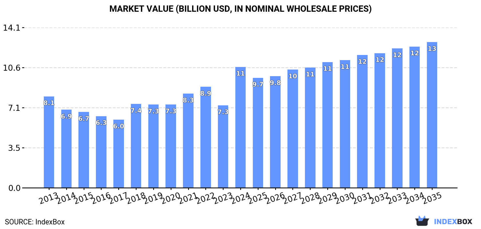Market Value (billion USD, nominal wholesale prices)
