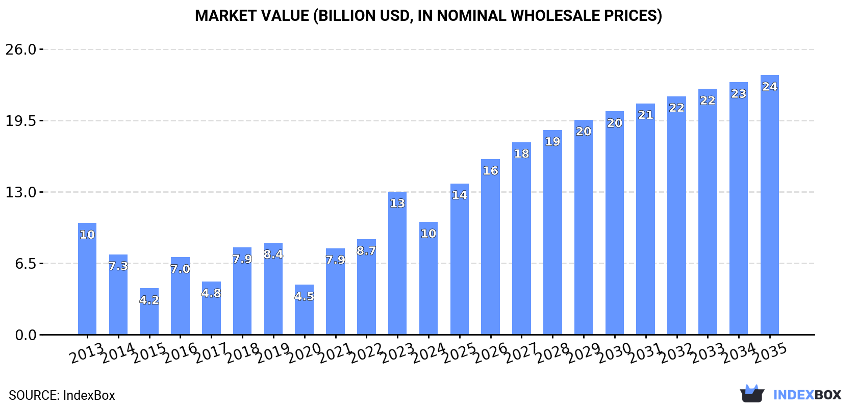 Market Value (billion USD, nominal wholesale prices)