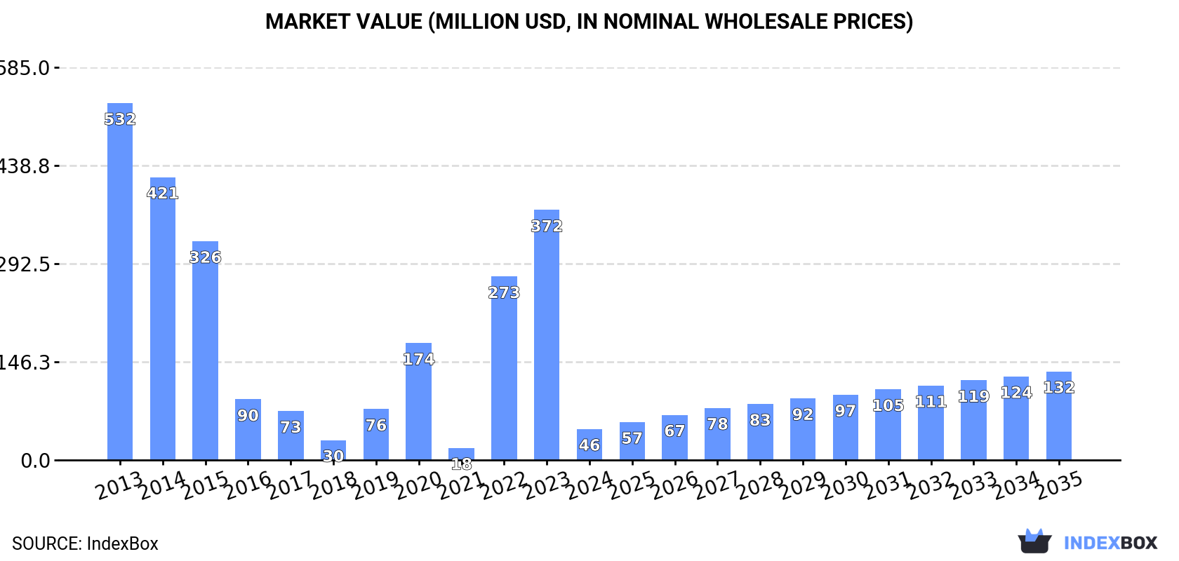 Market Value (million USD, nominal wholesale prices)