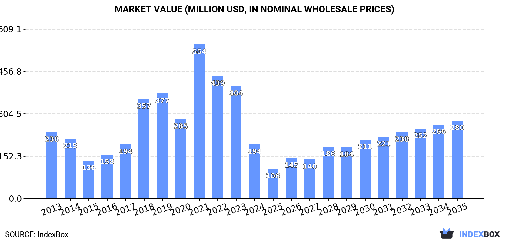 Market Value (million USD, nominal wholesale prices)