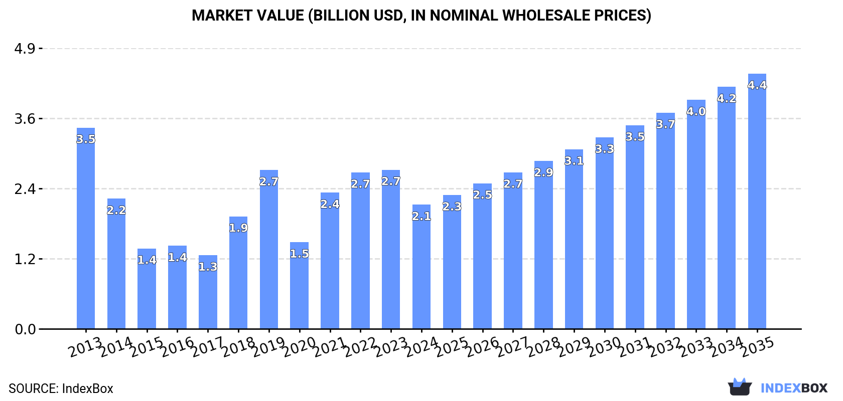 Market Value (billion USD, nominal wholesale prices)