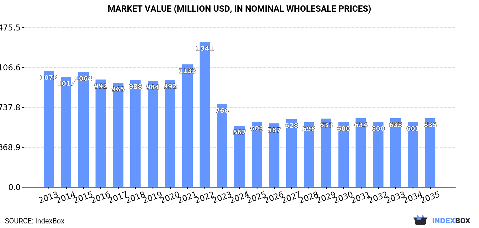 Market Value (million USD, nominal wholesale prices)