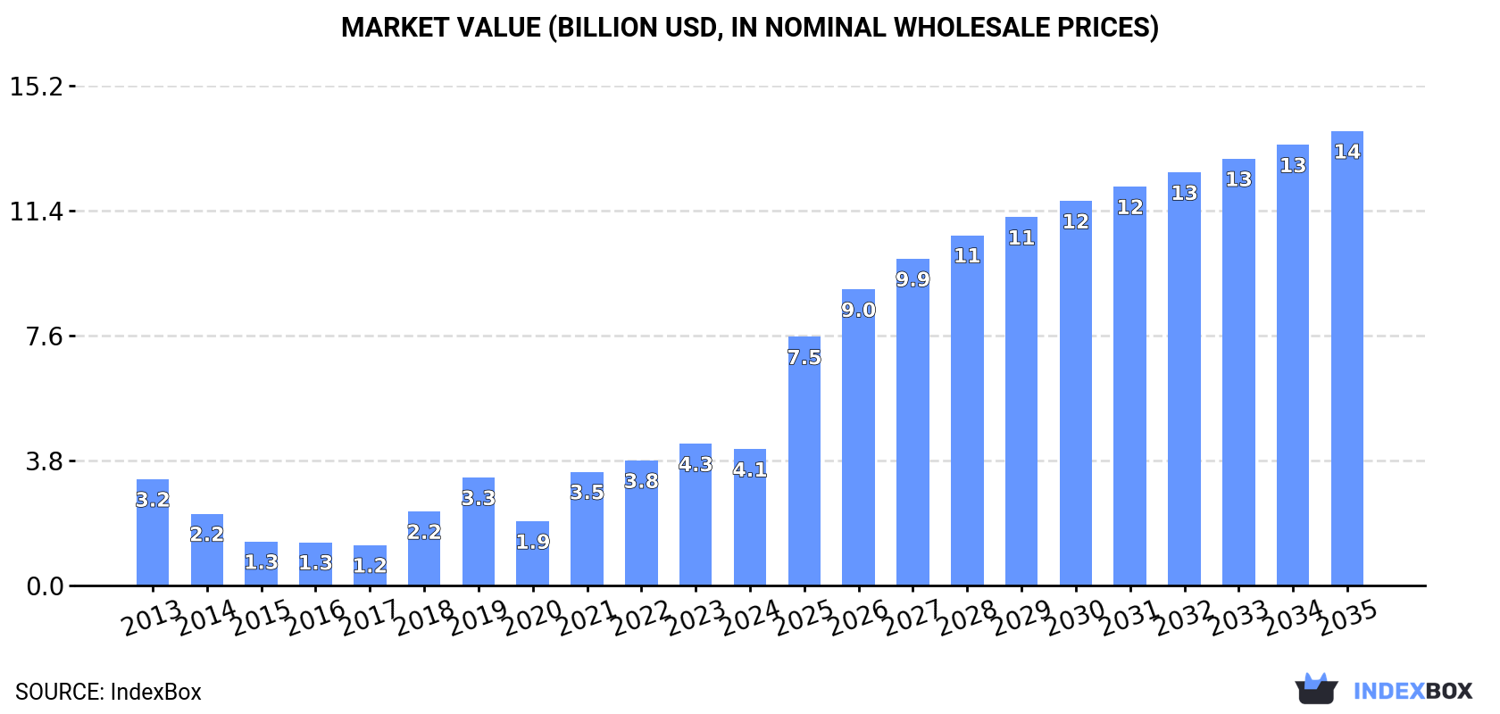 Market Value (billion USD, nominal wholesale prices)