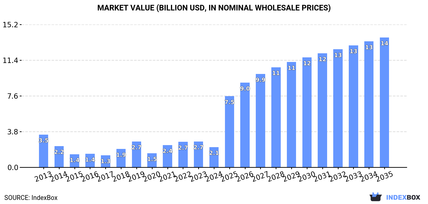 Market Value (billion USD, nominal wholesale prices)