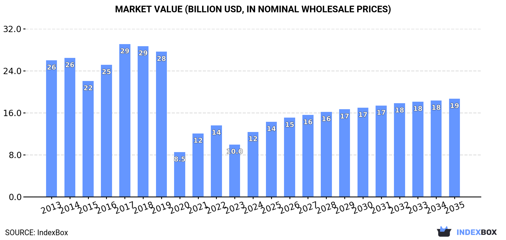 Market Value (billion USD, nominal wholesale prices)