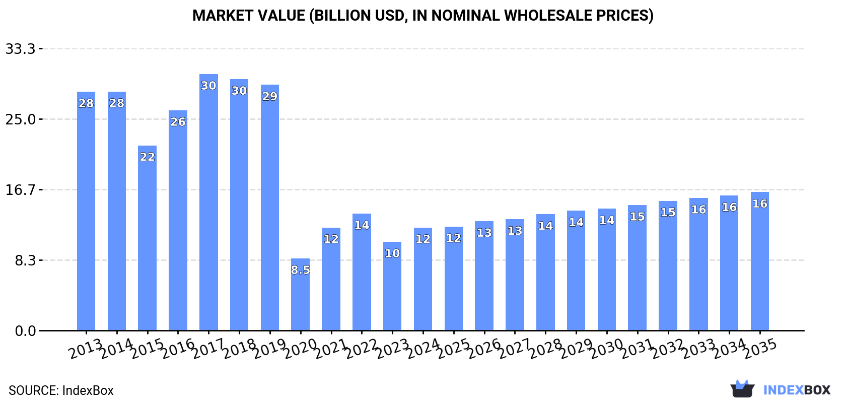 Market Value (billion USD, nominal wholesale prices)