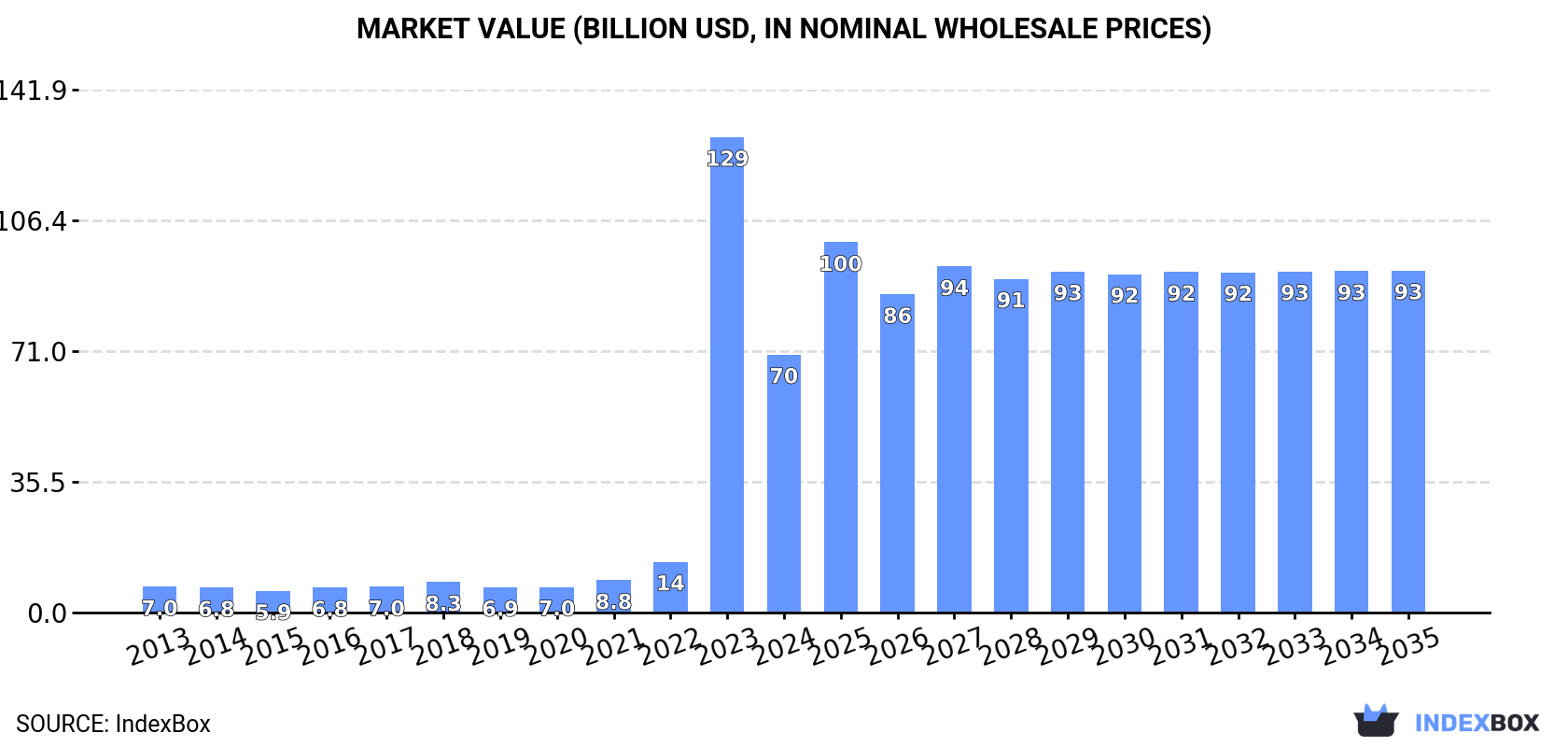 Market Value (billion USD, nominal wholesale prices)
