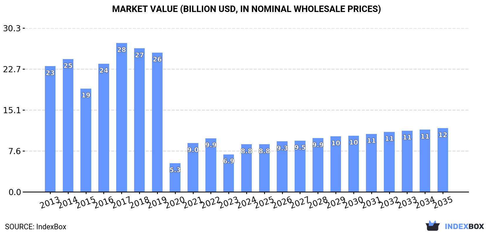 Market Value (billion USD, nominal wholesale prices)