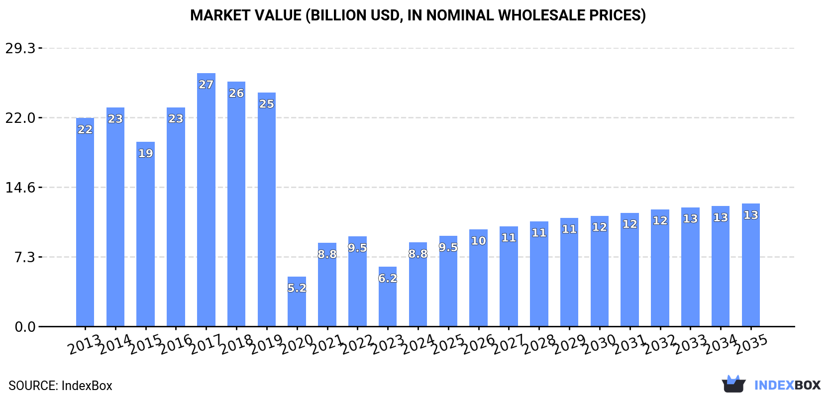 Market Value (billion USD, nominal wholesale prices)