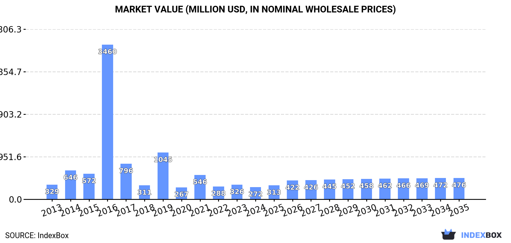 Market Value (million USD, nominal wholesale prices)