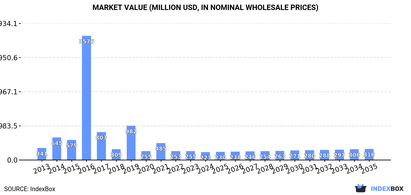 Market Value (million USD, nominal wholesale prices)