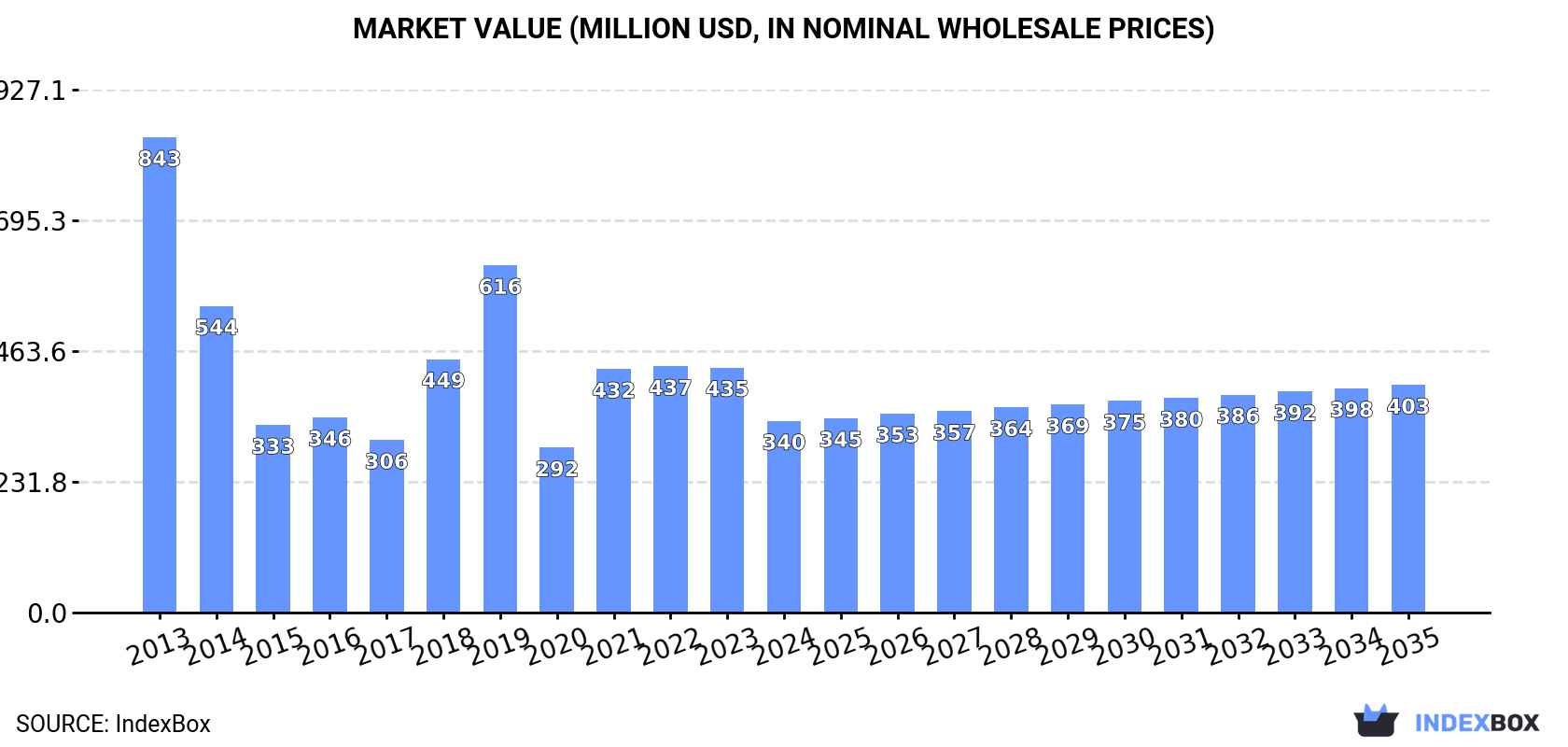 Market Value (million USD, nominal wholesale prices)