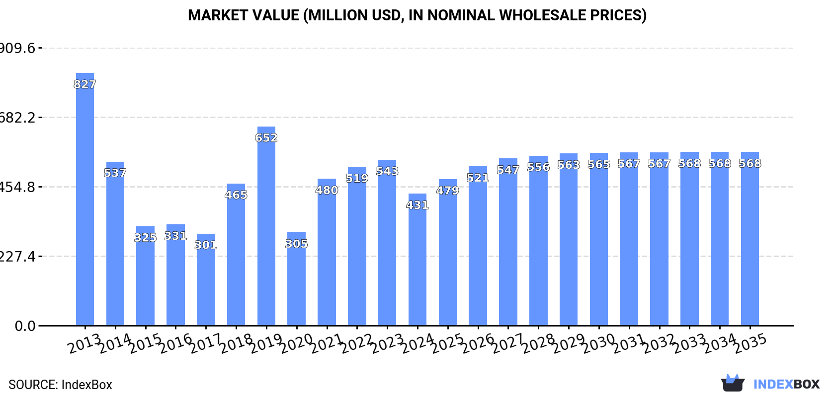 Market Value (million USD, nominal wholesale prices)