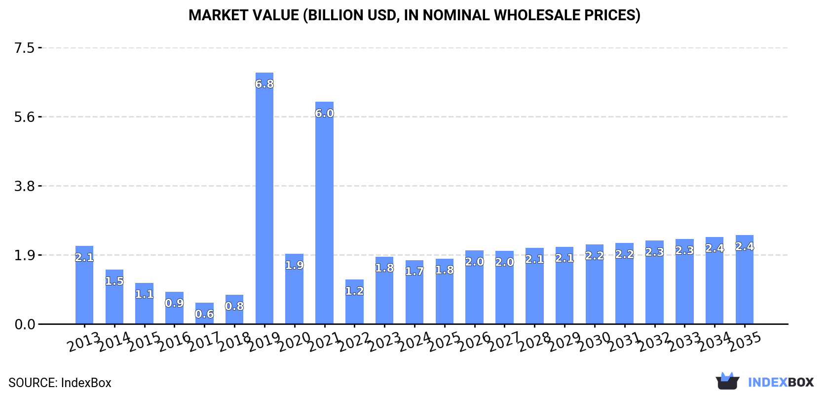 Market Value (billion USD, nominal wholesale prices)