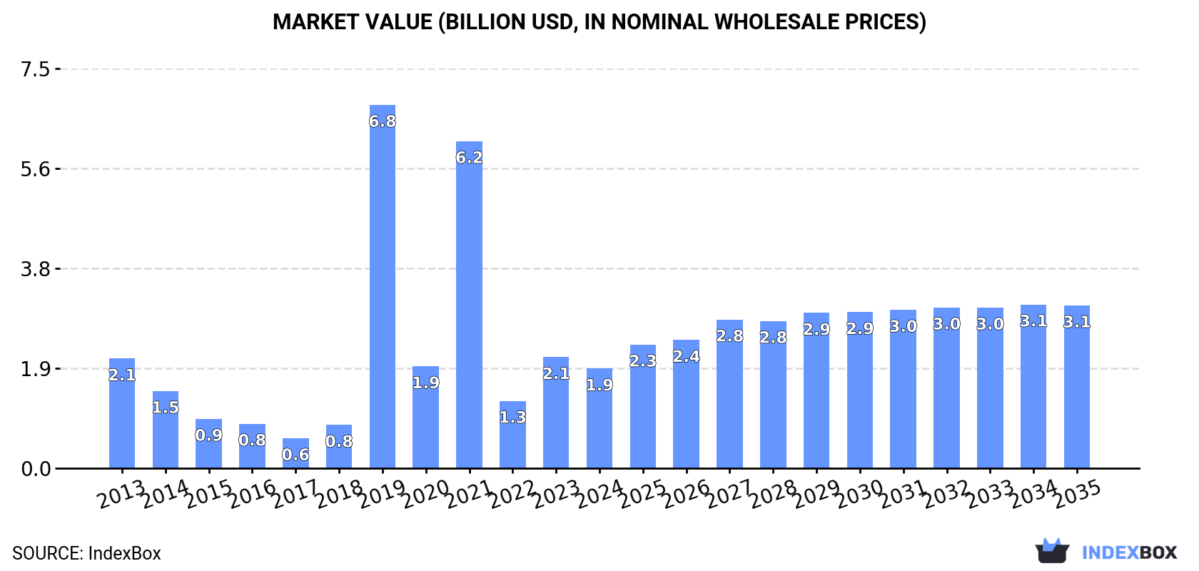 Market Value (billion USD, nominal wholesale prices)