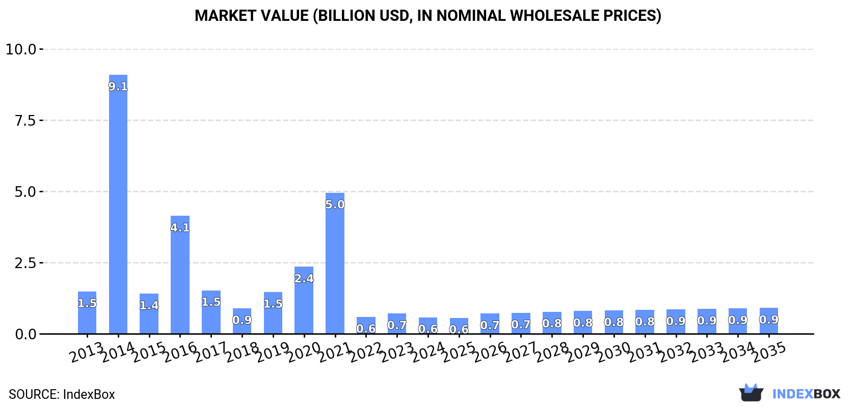 Market Value (billion USD, nominal wholesale prices)