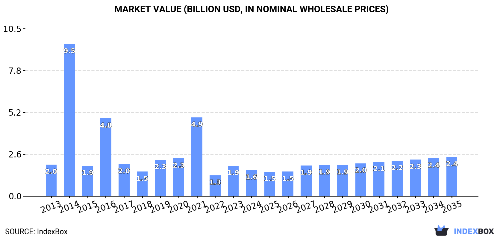Market Value (billion USD, nominal wholesale prices)