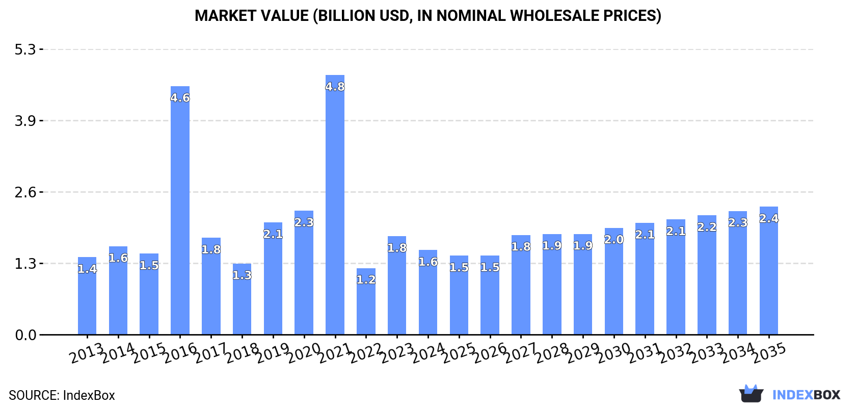 Market Value (billion USD, nominal wholesale prices)