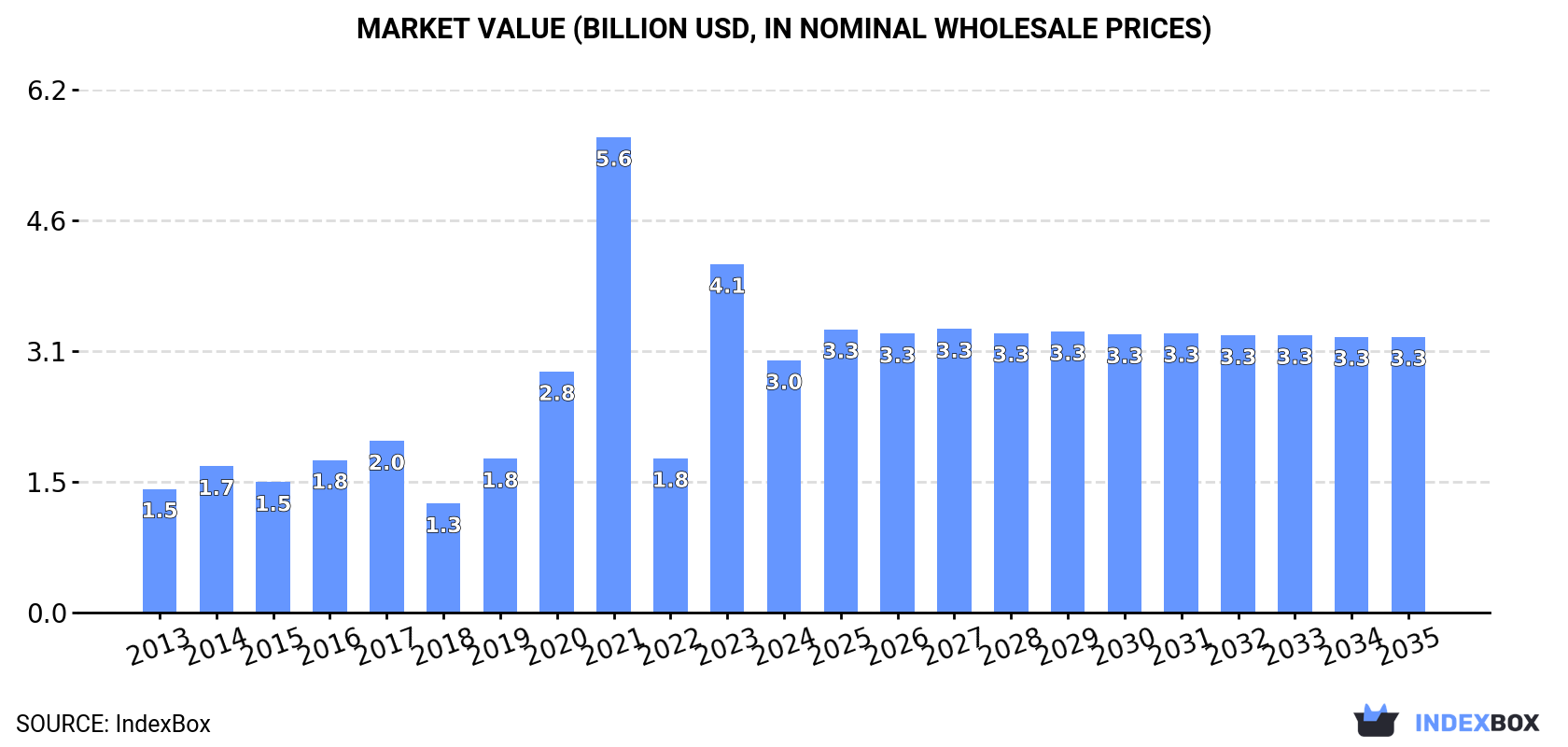 Market Value (billion USD, nominal wholesale prices)