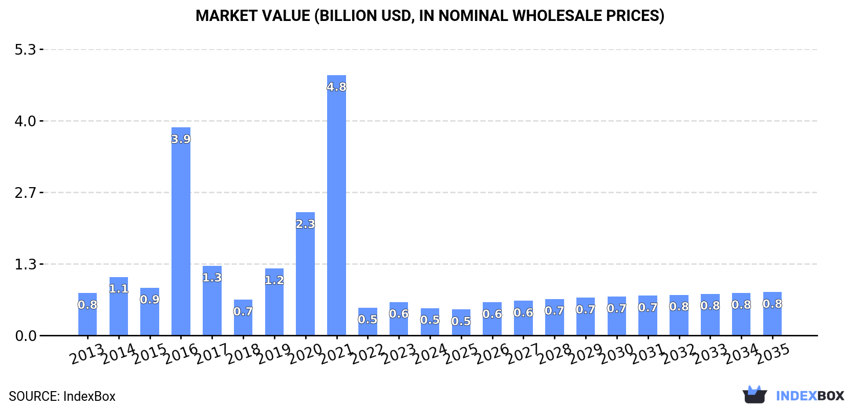 Market Value (billion USD, nominal wholesale prices)