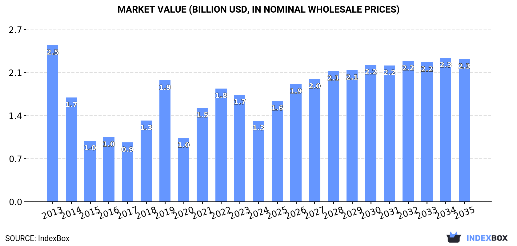 Market Value (billion USD, nominal wholesale prices)