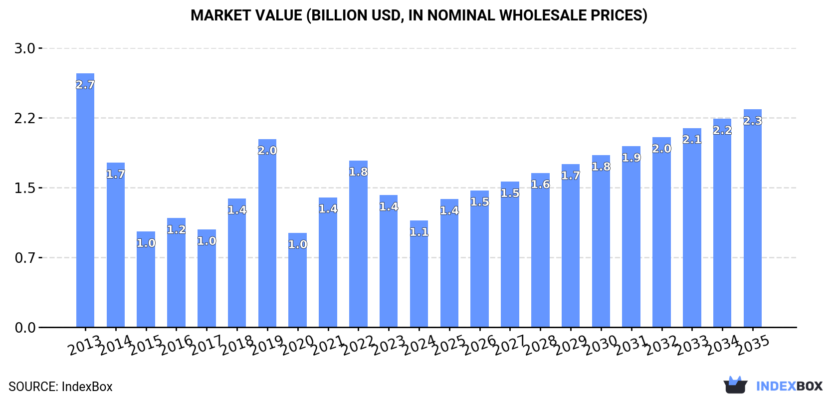 Market Value (billion USD, nominal wholesale prices)