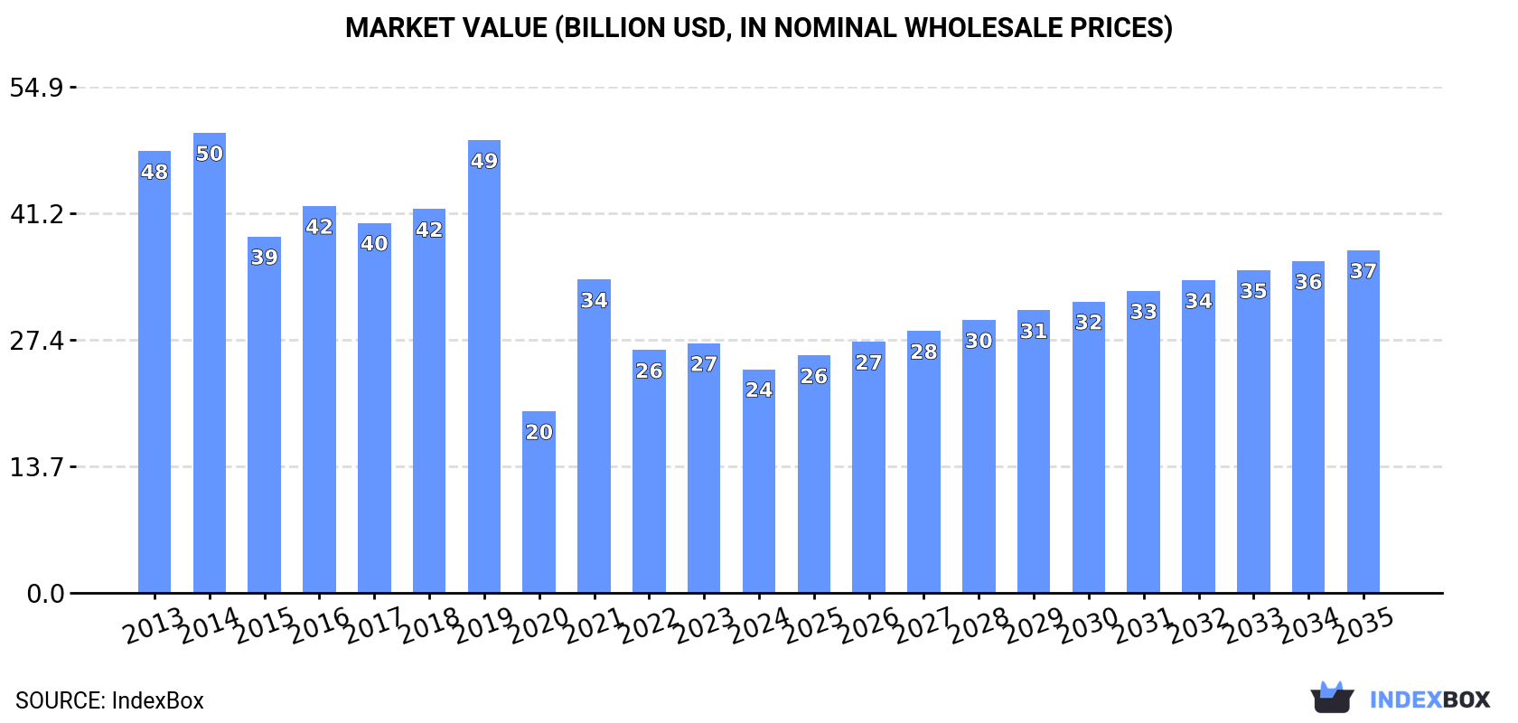 Market Value (billion USD, nominal wholesale prices)
