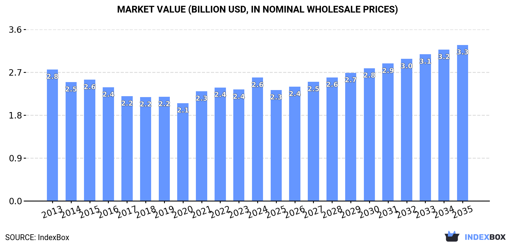 Market Value (billion USD, nominal wholesale prices)