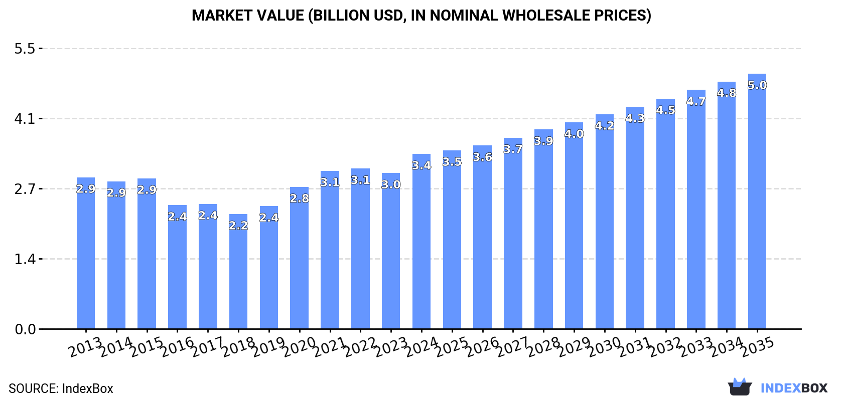 Market Value (billion USD, nominal wholesale prices)