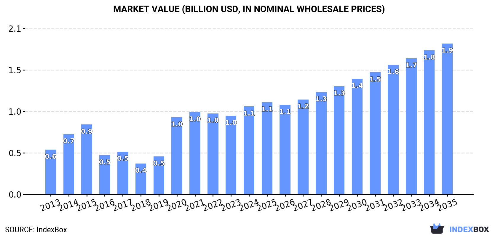 Market Value (billion USD, nominal wholesale prices)
